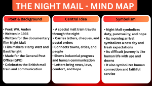 The Night Mail Explanation Class 9 ICSE Treasure Chest with Mind Map ...
